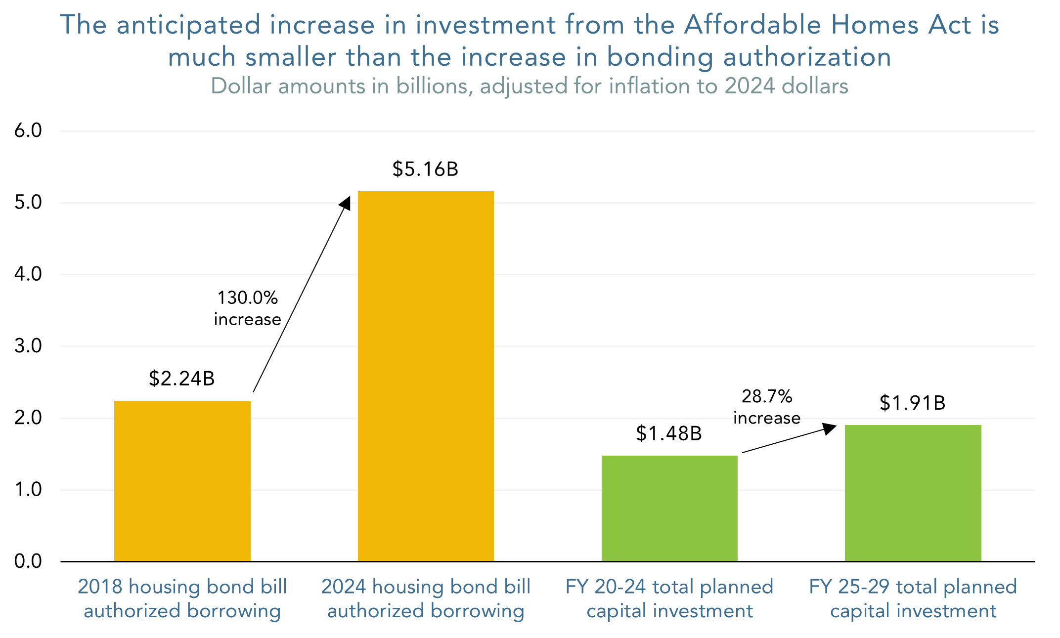 How big are the investments in the Affordable Homes Act? A closer look at the 2024 housing bond ...