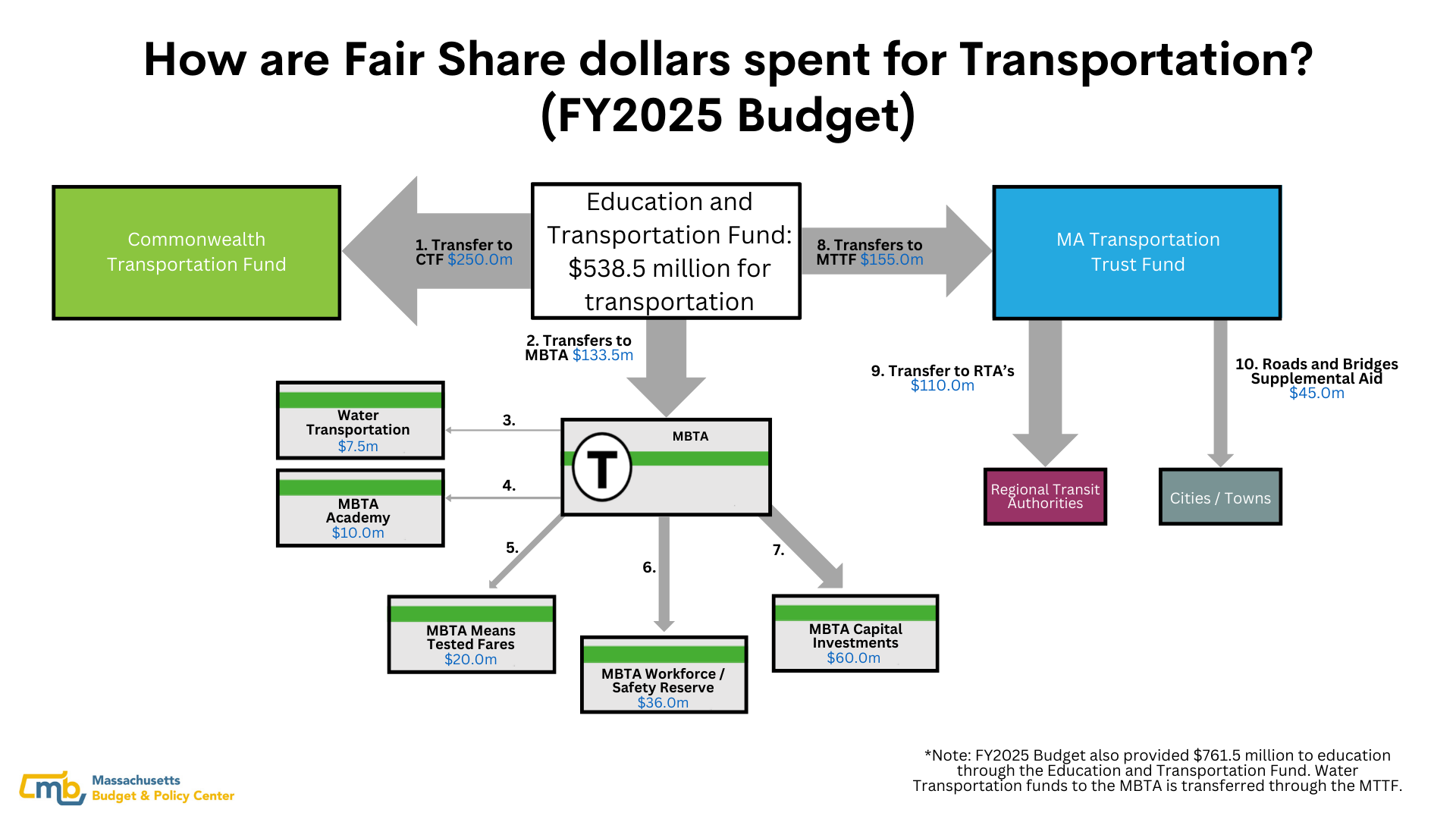 What Does Massachusetts Transportation Funding Support and What Are the ...