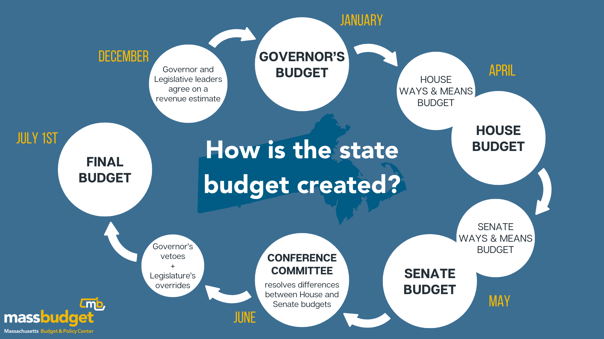State Budget 101 - Mass. Budget and Policy Center