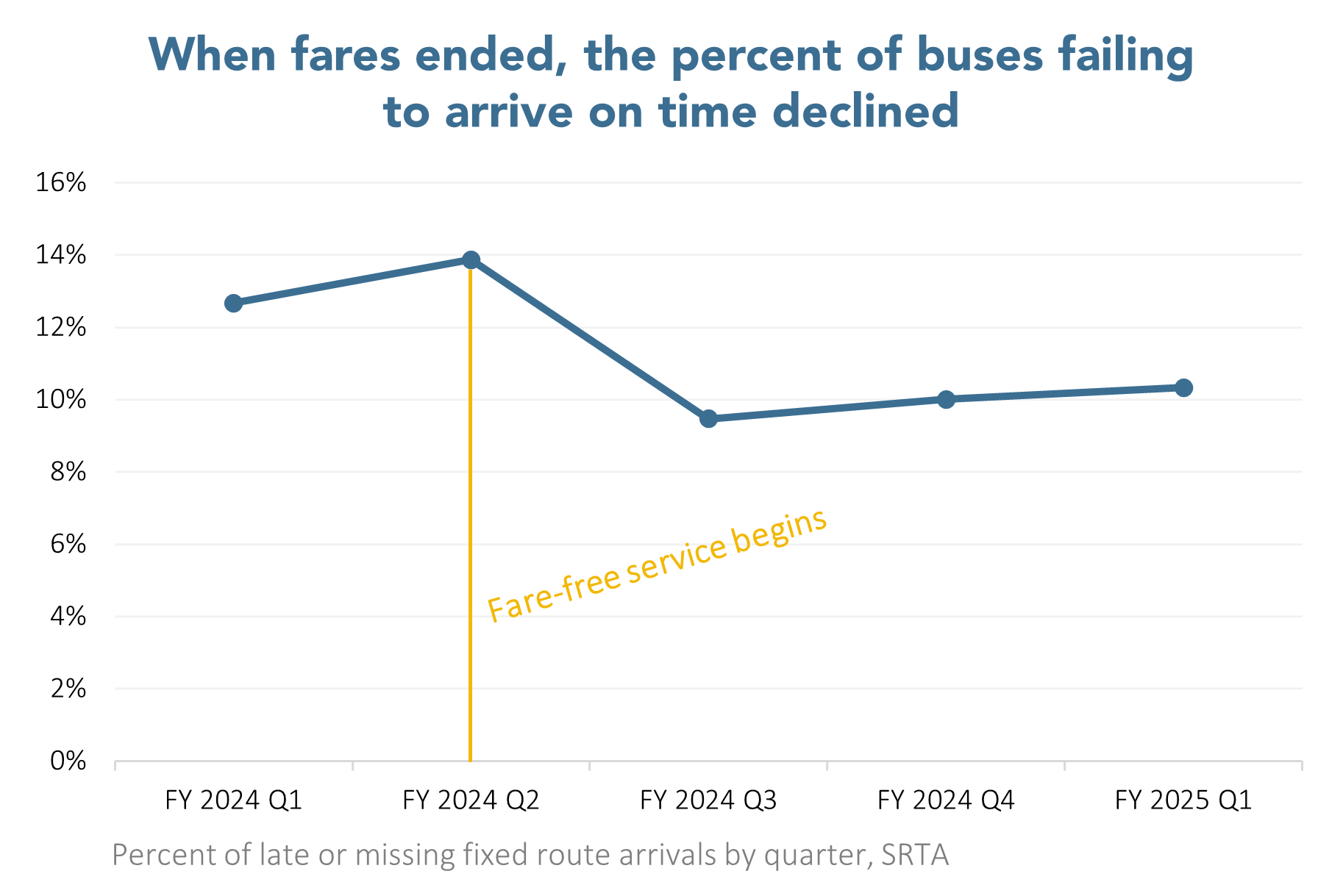 Fare-Free Public Buses are Yielding Results in Southeastern MA - Mass ...